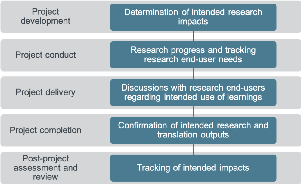 Research Impact - Institute for Safety, Compensation and Recovery ...