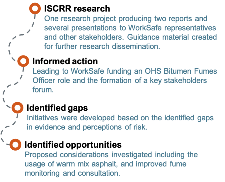 Bitumen fume exposure - Institute for Safety, Compensation and Recovery ...